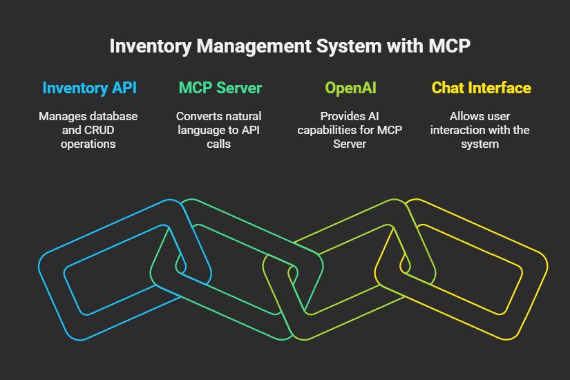 Building an MCP Server from Scratch: A Step-by-Step Guide | Parijat ...